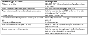 Uveitis: Laboratory Testing and Current Recommendations